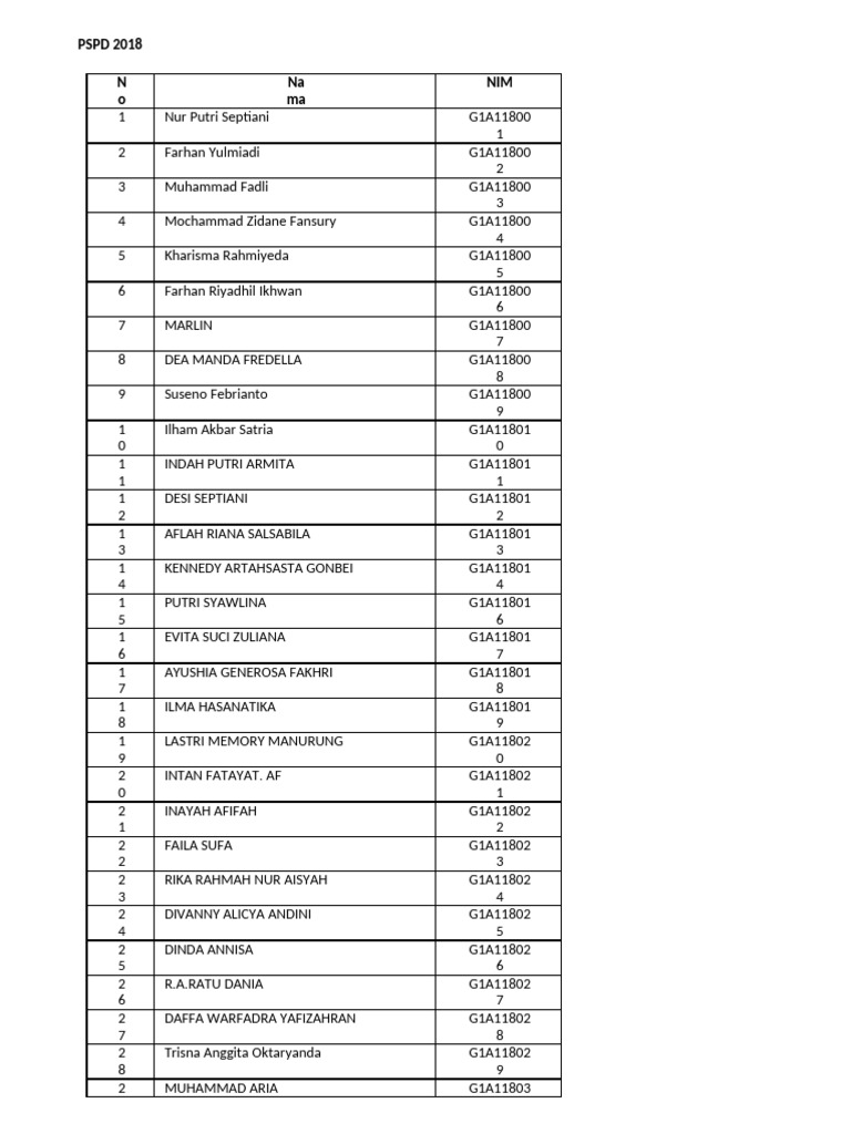 Daftar Nama Mahasiswa PSPD 2018 | PDF