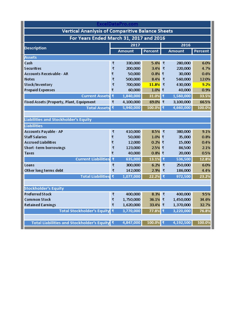 Balance Sheet Vertical Analysis Template | PDF | Equity (Finance) | Corporations
