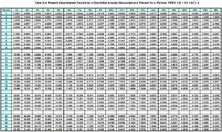 Present Value Interest Factors Annuity (PVIFA) Table | PDF
