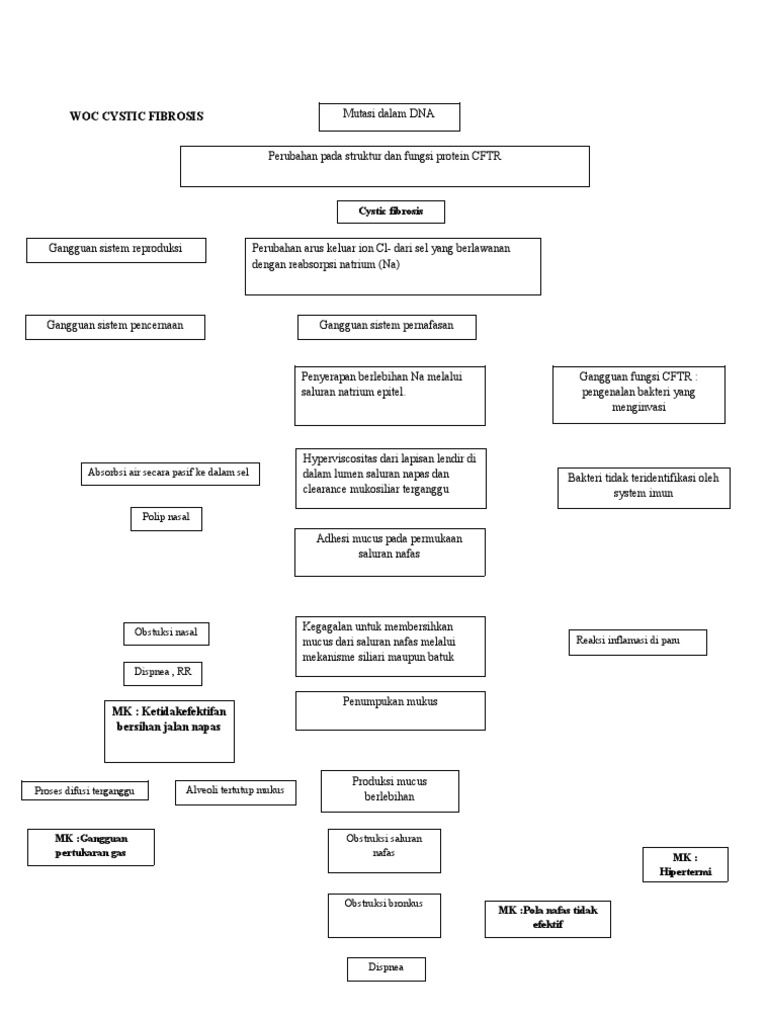 WOC Cystic Fibrosis | PDF