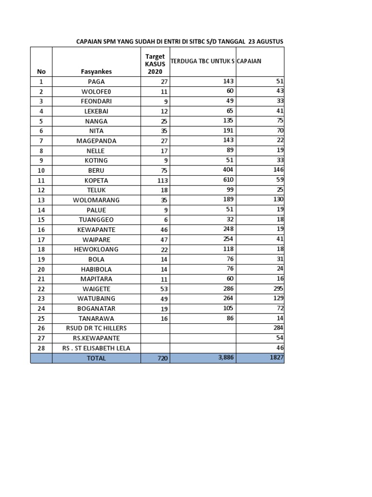 SPM TBC Dan Target 2020 | PDF