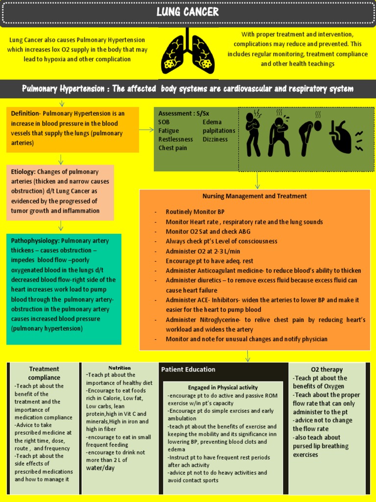 Concept Map - Lung Cancer | PDF | Hypertension | Heart