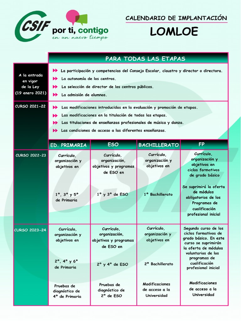 Calendario Implantación LOMLOE - 1 | PDF