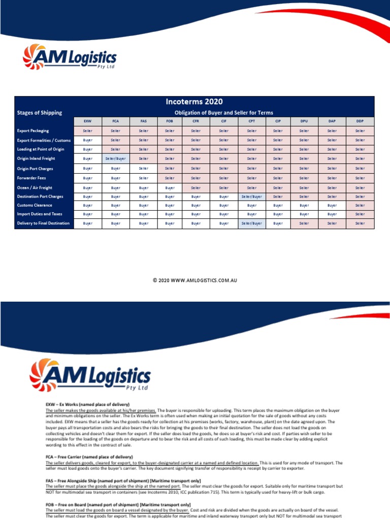 Incoterms 2020: Stages of Shipping Obligation of Buyer and Seller For ...