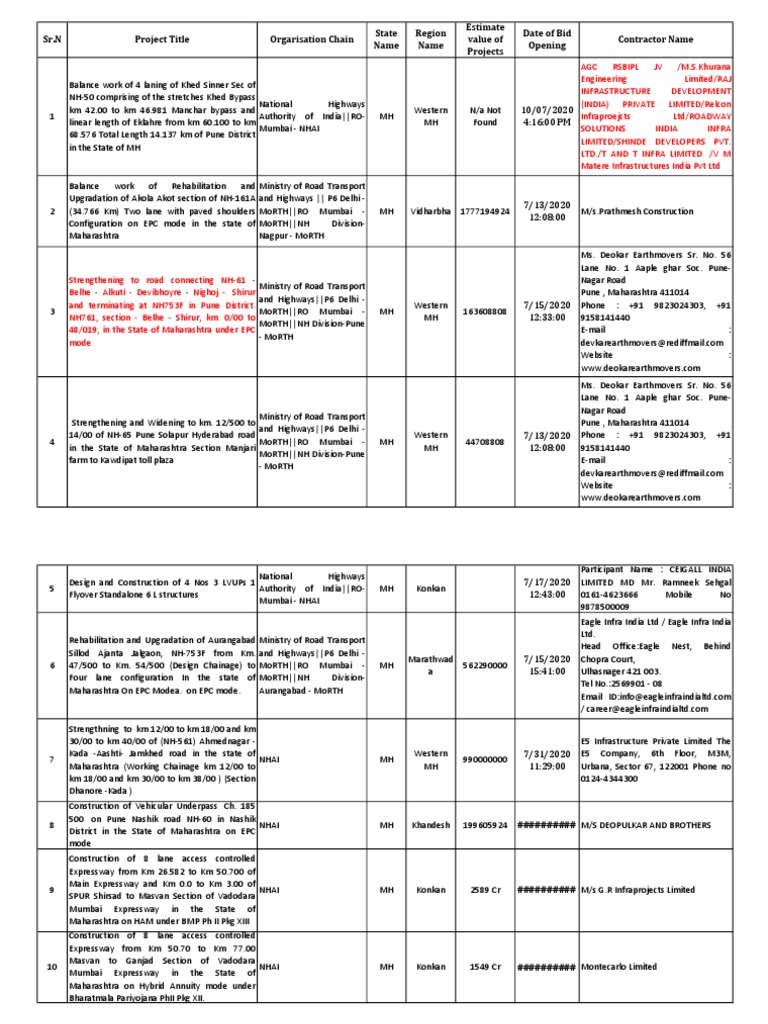 MH - Highway Projects Details - FY20-21 | PDF | Civil Engineering ...