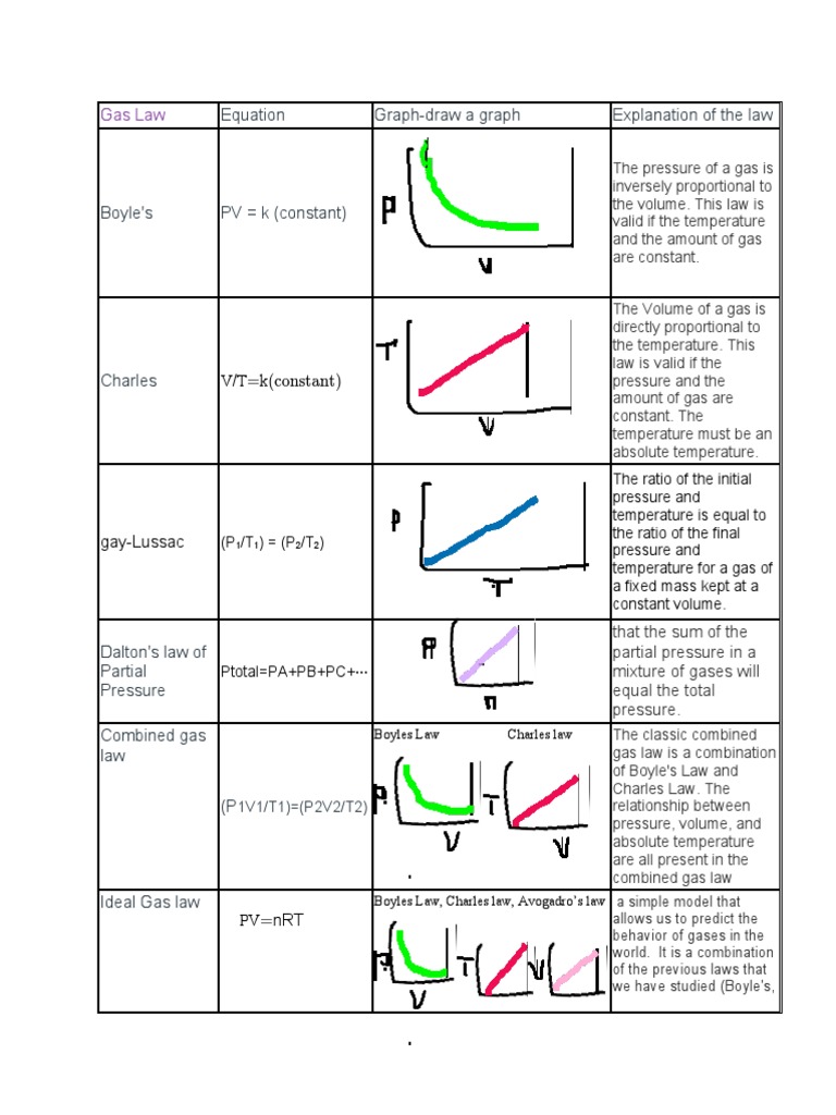 Gas Law: Equation Graph-Draw A Graph Explanation of The Law | PDF ...