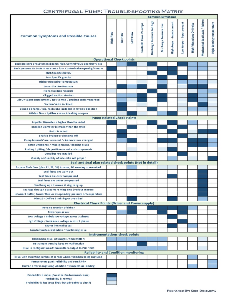 Centrifugal Pump - Troubleshooting Matrix | PDF | Pump | Valve