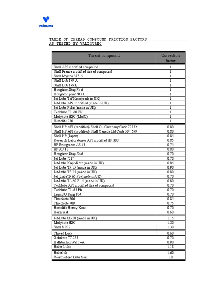 Thread Compound Correction Factor: Table of Thread Compound Friction ...