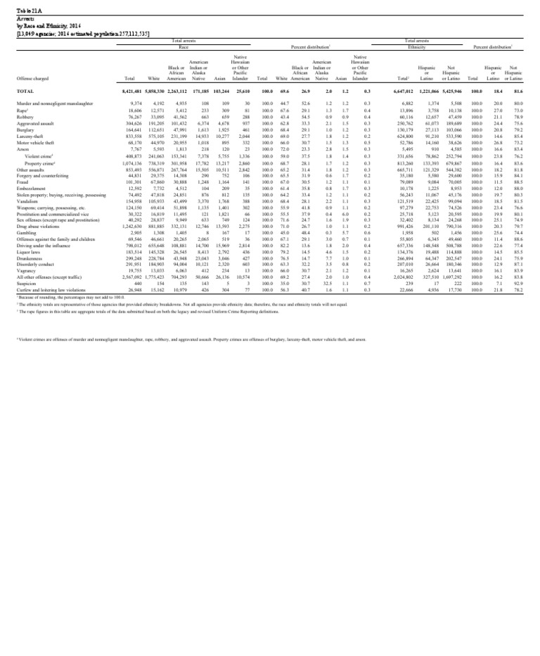FBI Table 21 Arrests by Race and Ethnicity, 2016 | PDF | Common Law ...