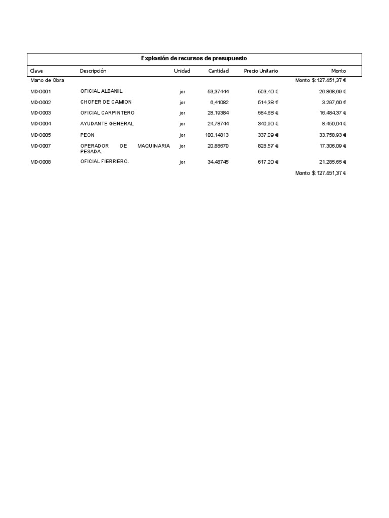 Explosion de Insumos Mano de Obra. | PDF