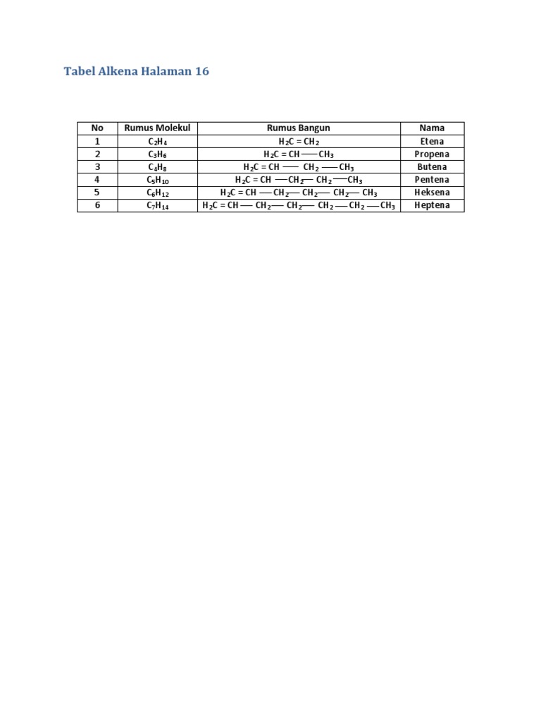 Tabel Alkena dan Rumus Molekul | PDF