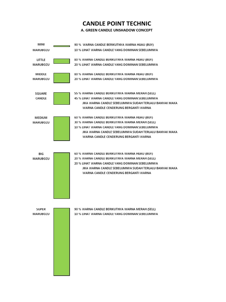 Candle Point Technic: A. Green Candle Unshadow Concept | PDF