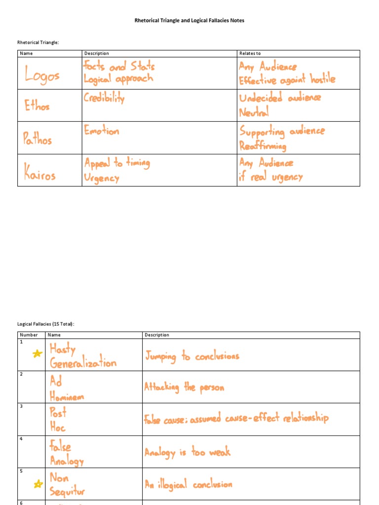 Analysis of Rhetorical Devices and Logical Fallacies Used to Evaluate ...