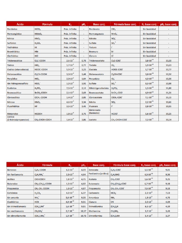 TABLA Pka y PKB | PDF