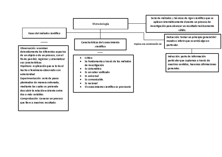 Mapa Conceptual de Metodologia de La Inv | PDF | Método científico | Interacciones de disciplina ...