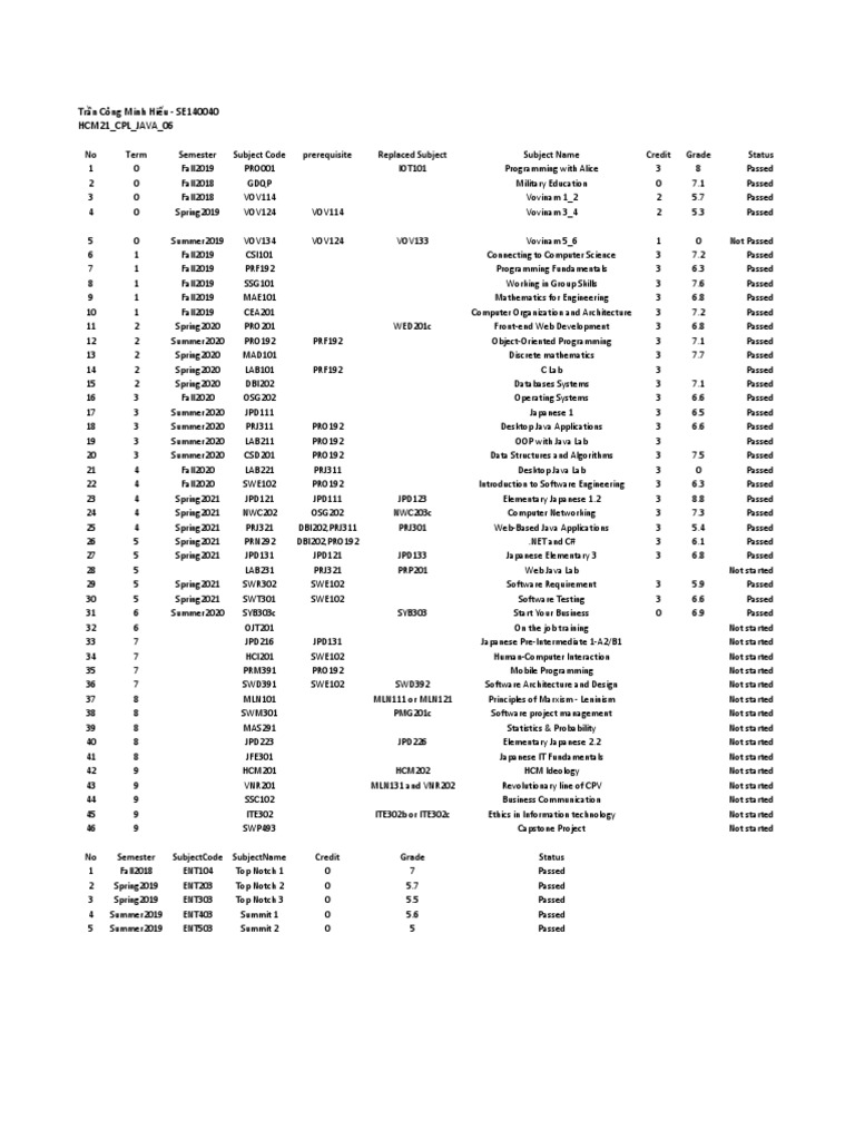 StudentTranscript SE140040 | PDF | Web Application | Computer Science