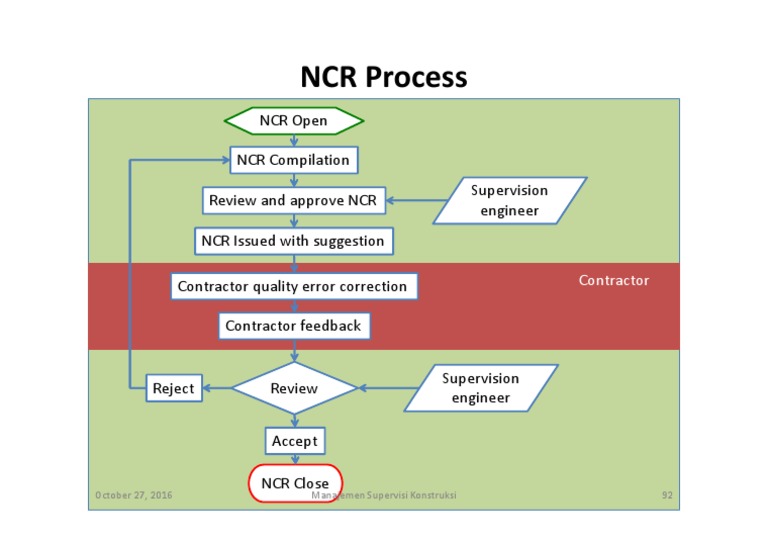Flowchart Proses NCR Proyek PLTU PLN | PDF