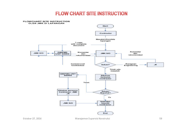 Flowchart Site Instruction Proyek PLTU | PDF