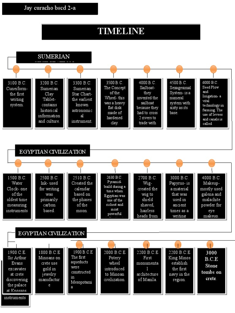 Timeline: Egyptian Civilization | PDF | Sumer | Ancient Egypt