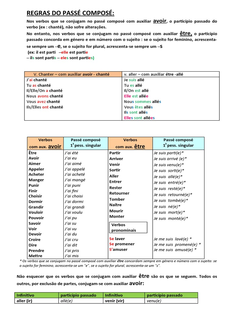 Règles du Passé Composé en Français | PDF