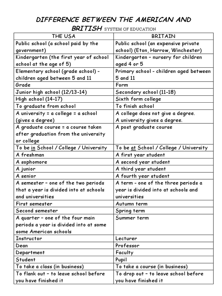 Difference Between The American and British: System of Education | PDF ...