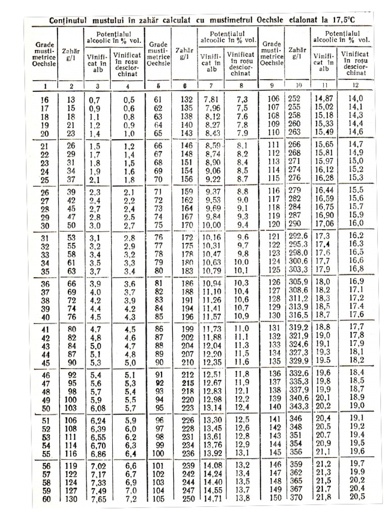 Tabel Conversie Oechsle | PDF