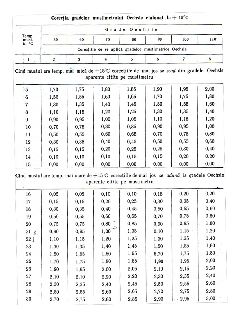 Tabel Corectie Oechsle | PDF