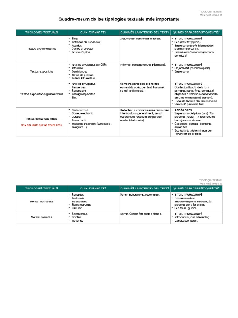 Tipologia Textos C1 y C2 en Valencià | PDF