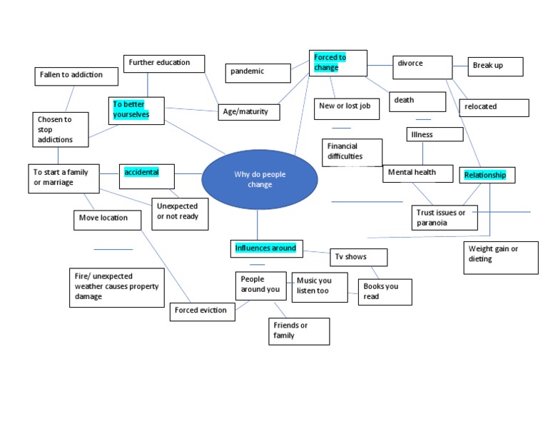Why Do We Change Mind Map | PDF | Mental Health | Human Nature