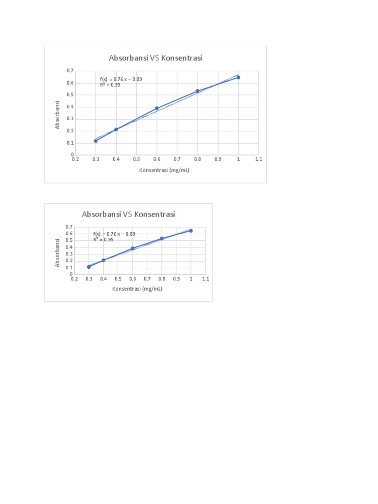 Absorbansi VS Konsentrasi: 0.7 F (X) 0.76 X 0.09 R 0.99 | PDF