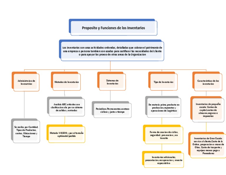 Mapa Conceptual de Los Inventarios | PDF | Procesos de negocio ...