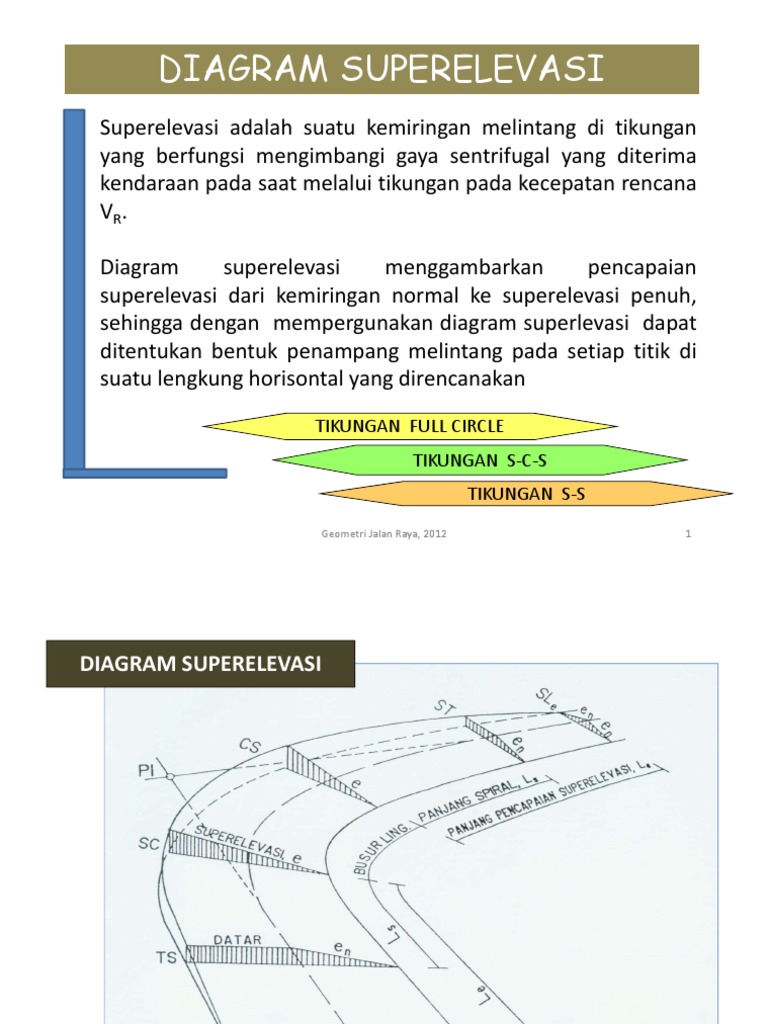 5b Diagram Superelevasi | PDF