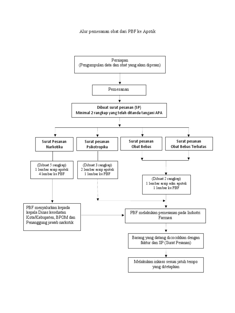 Alur Pemesanan Obat Dari Pbf Ke Apotik 1 Pdf