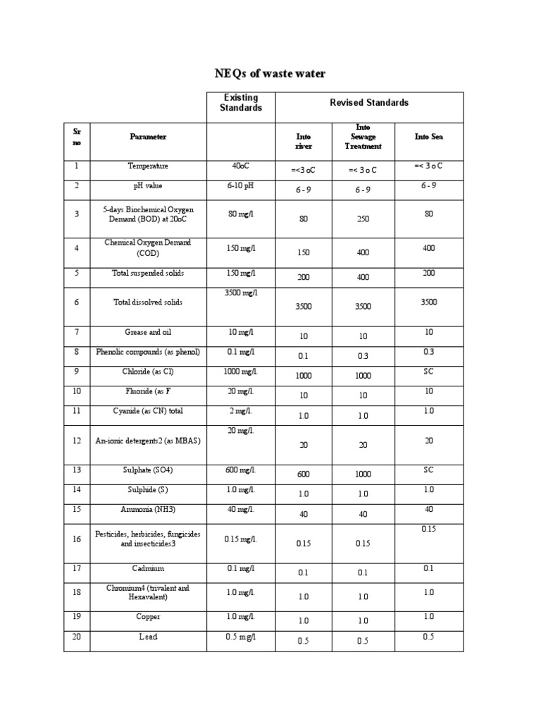 Neqs of Waste Water: Existing Standards Revised Standards | PDF ...