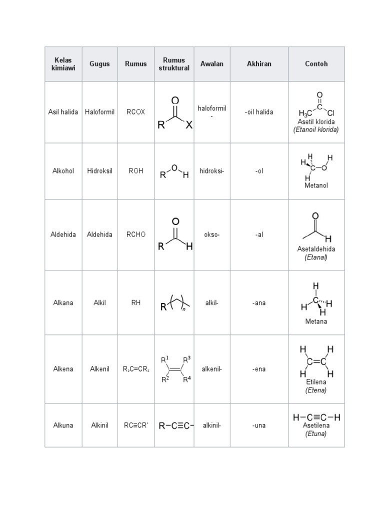 Kelas Kimiawi Gugus Rumus Rumus Struktural Awalan Akhiran Contoh | PDF ...