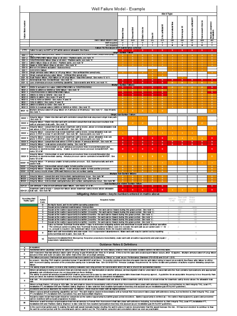 Well Failure Model - Example: Mitigating Action Matrix - Key To Numbers ...