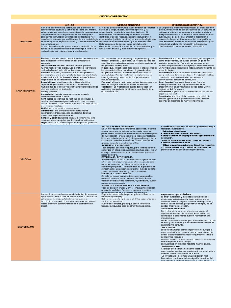 Cuadro Comparativo Metodo Cientifico | PDF | Método científico ... Cuadro Comparativo Metodo Cientifico | PDF | Método científico ...
