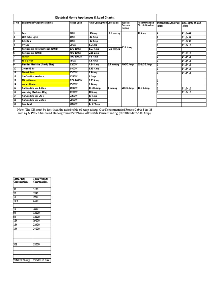 Household Appliance Amp Usage Chart | PDF | Home Appliance ...