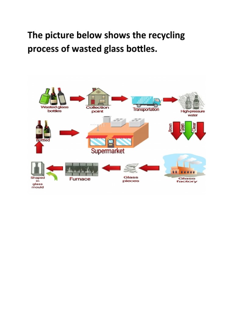 The Picture Below Shows The Recycling Process of Wasted Glass Bottles | PDF