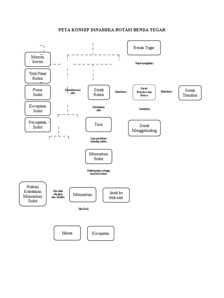 Peta Konsep Dinamika Rotasi | PDF