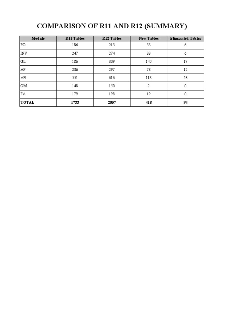 Comparison of R11 and R12 (Summary) | PDF