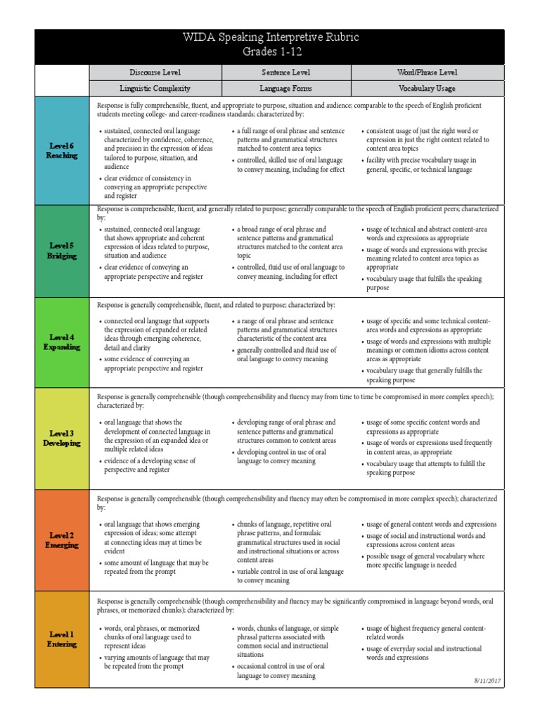 WIDA Speaking Interpretive Rubric Grades 1-12 | PDF | Speech | Fluency