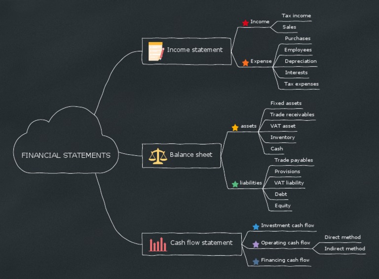 Financial Statement Mind Map | PDF