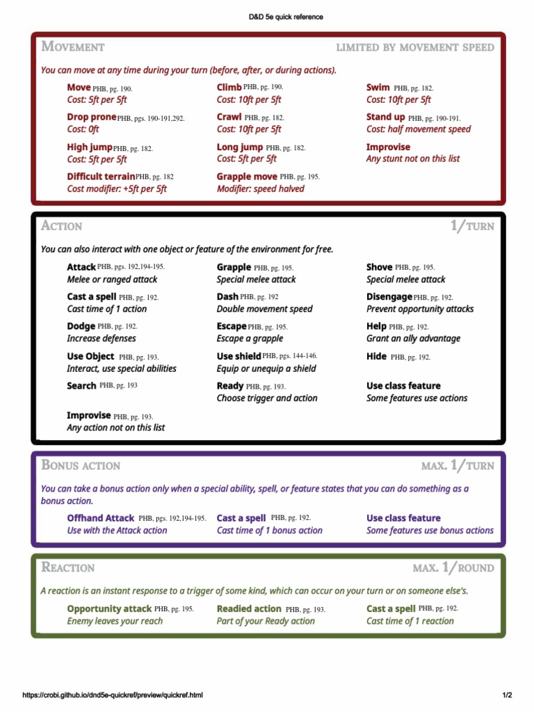 D&D Cheat Sheet | PDF | Darkness | Perception