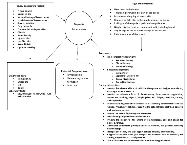 Concept Map | PDF | Breast Cancer | Mastectomy