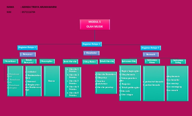 Peta Konsep Modul 5 Seni Dinda 1 | PDF
