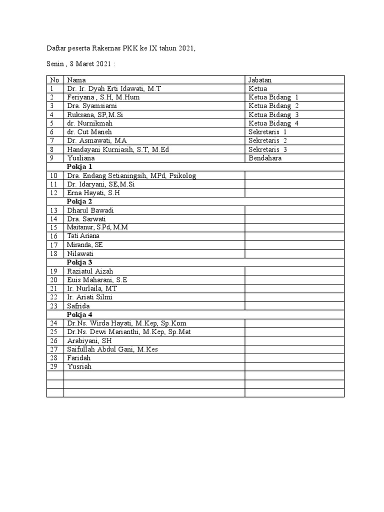 Peserta Rakernas PKK 2021 | PDF | Pengembangan Diri