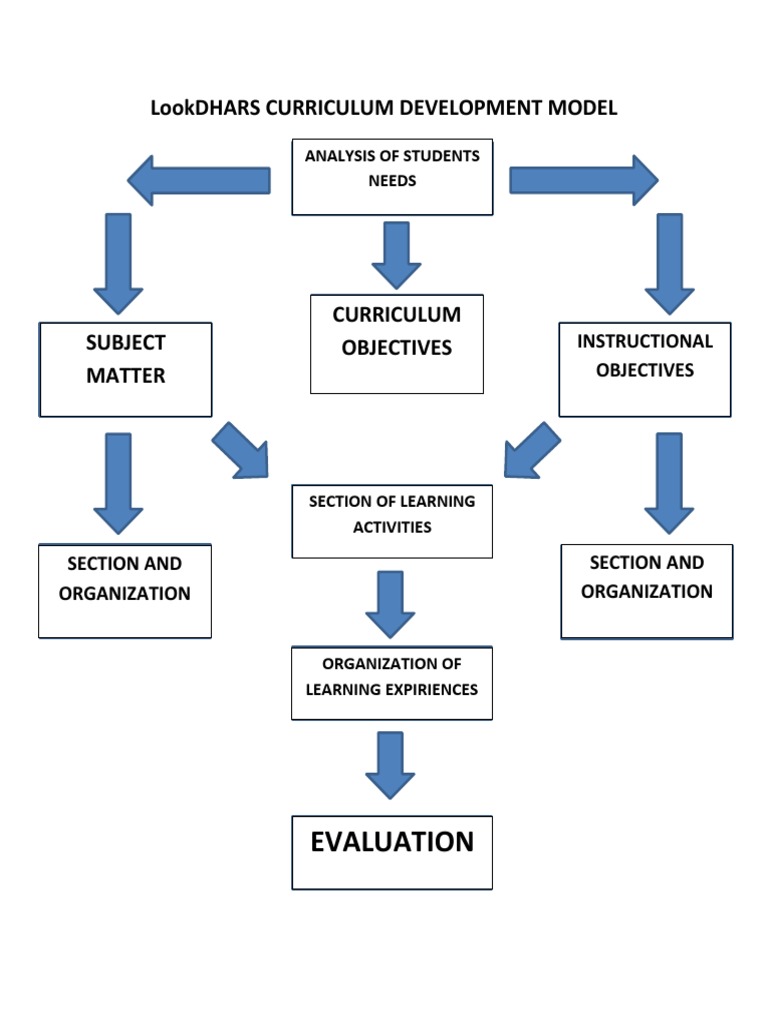 Evaluation: Lookdhars Curriculum Development Model | PDF | Curriculum | Pedagogy