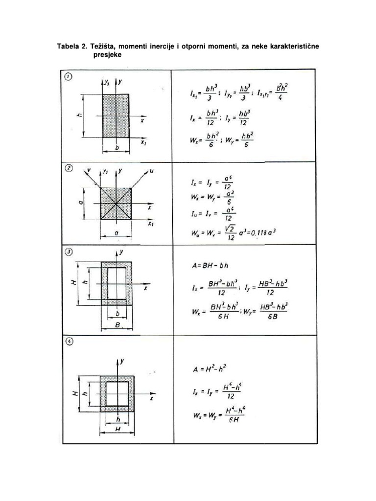 Tablice Tezista I Momenata Inercije I Otpornih Momenata | PDF