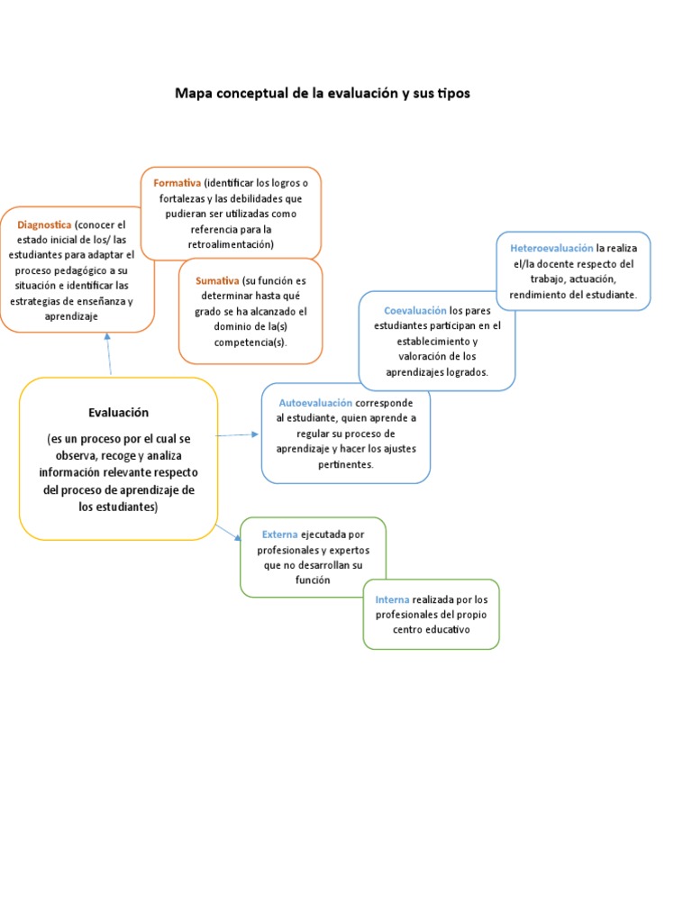 Mapa Conceptual de La Evaluación y Sus Tipos | PDF | Evaluación | Enseñando
